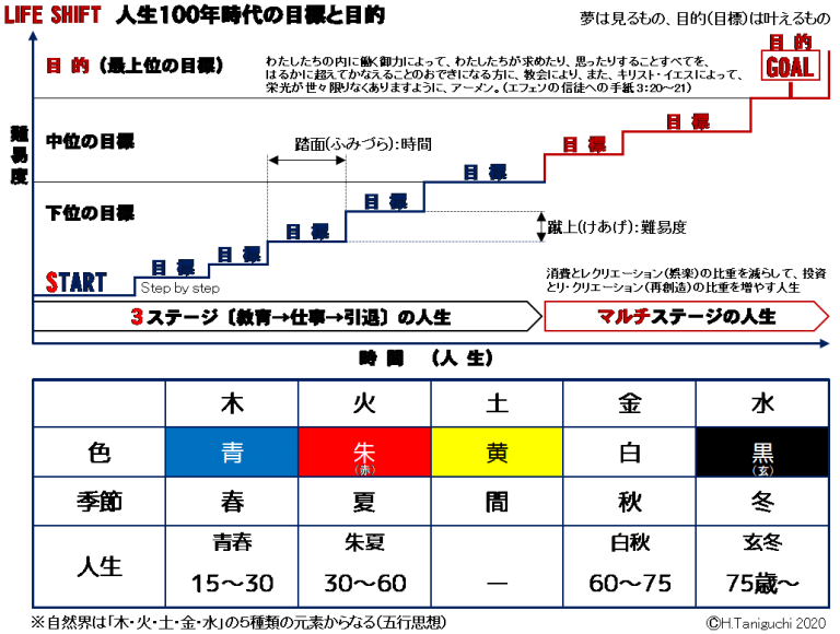 LIFE SHIFT 100年時代の人生戦略